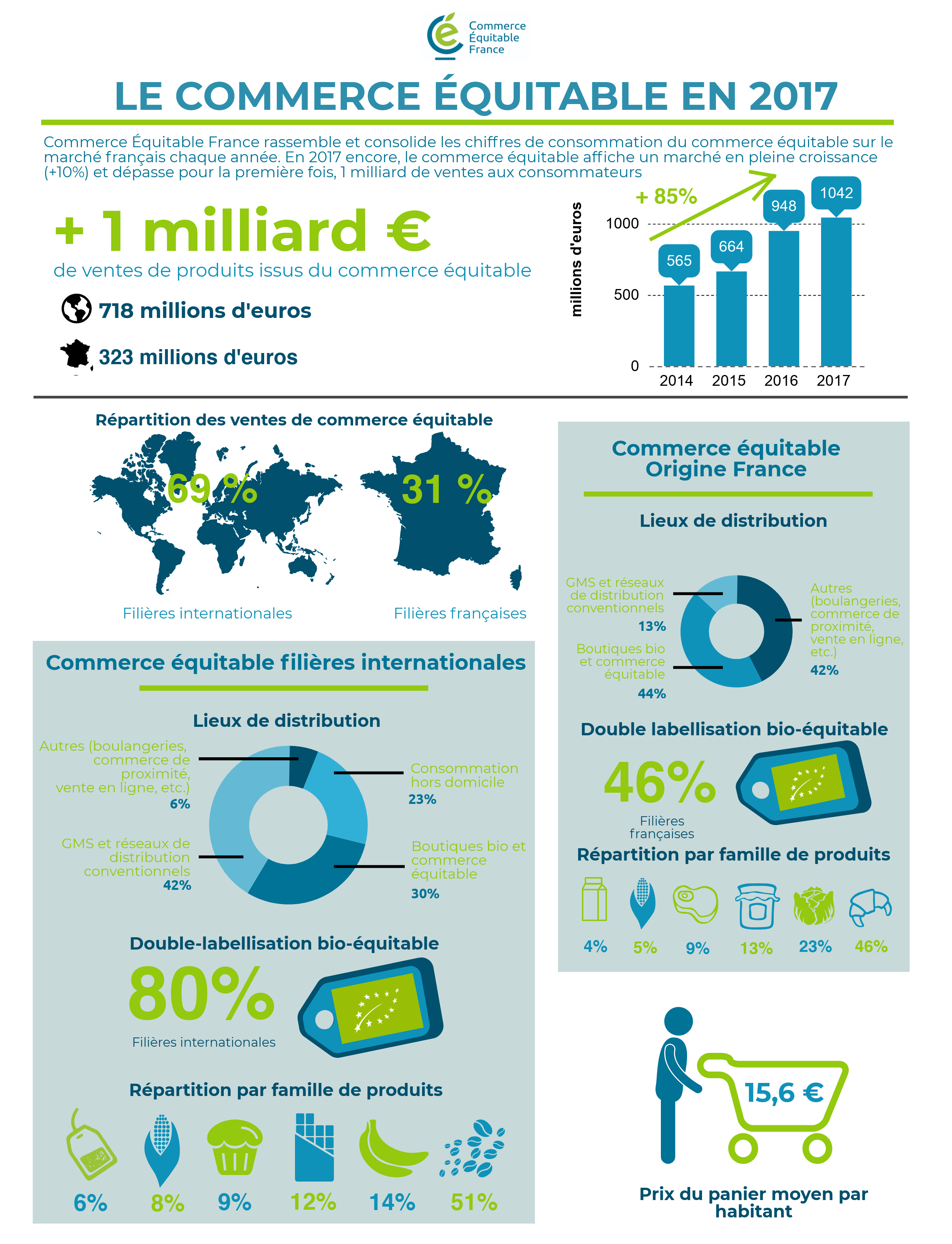 Acteur engagé pour un commerce équitable